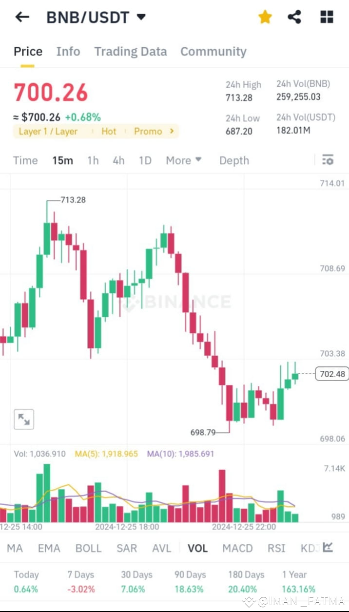 Binance BNB/USDT Technical Analysis – Dec 25, 2024 🔼 Price | IMAN _FATMA on Binance Square
