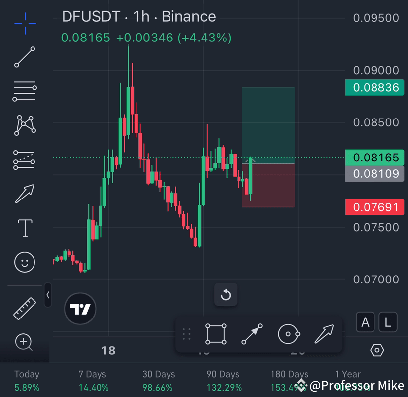 $DF USDT is showing strong bullish momentum, 🔥💯 breaking o | Professor Mike on Binance Square