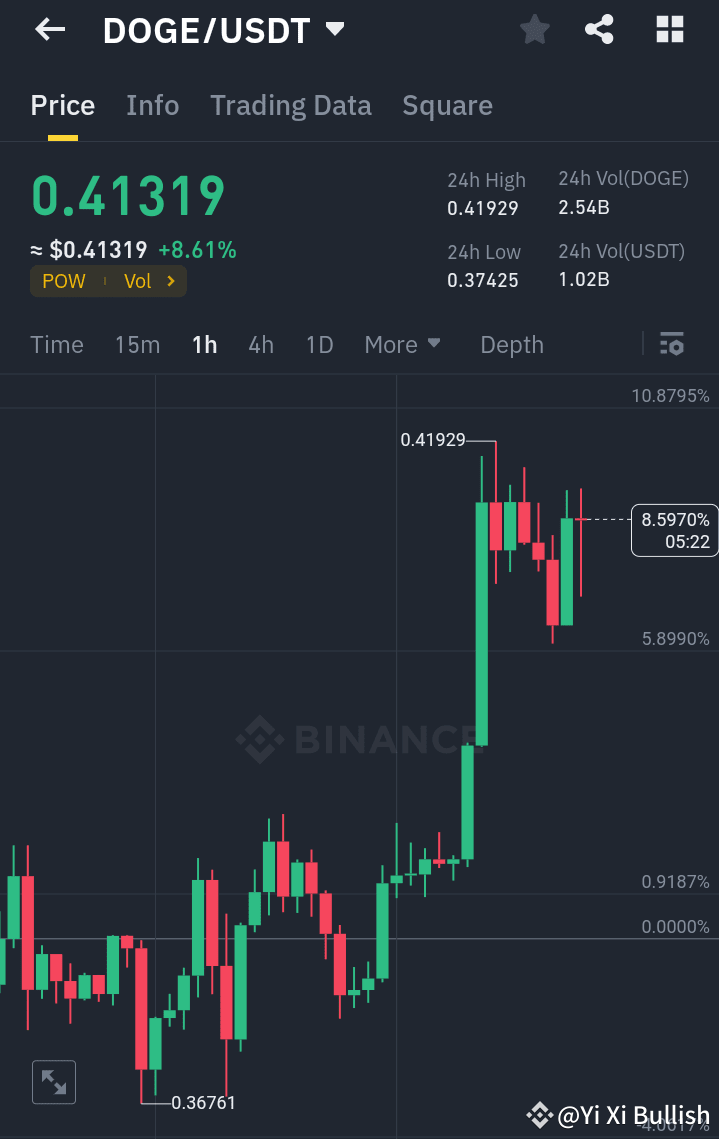 🚀 $DOGE /USDT Technical Analysis & Trade Signal – Bullish M | Yi Xi Bullish on Binance Square