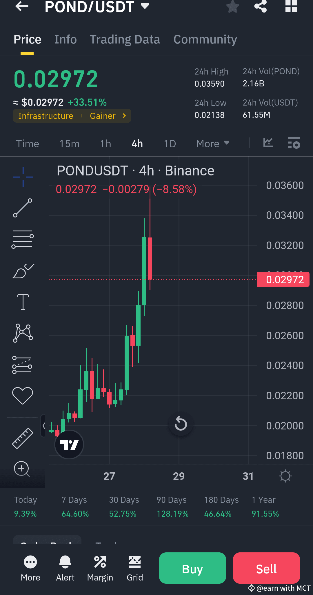 🚀 $POND /USDT: Making Waves in the Market! 📊 Current Pric | earn with MCT on Binance Square