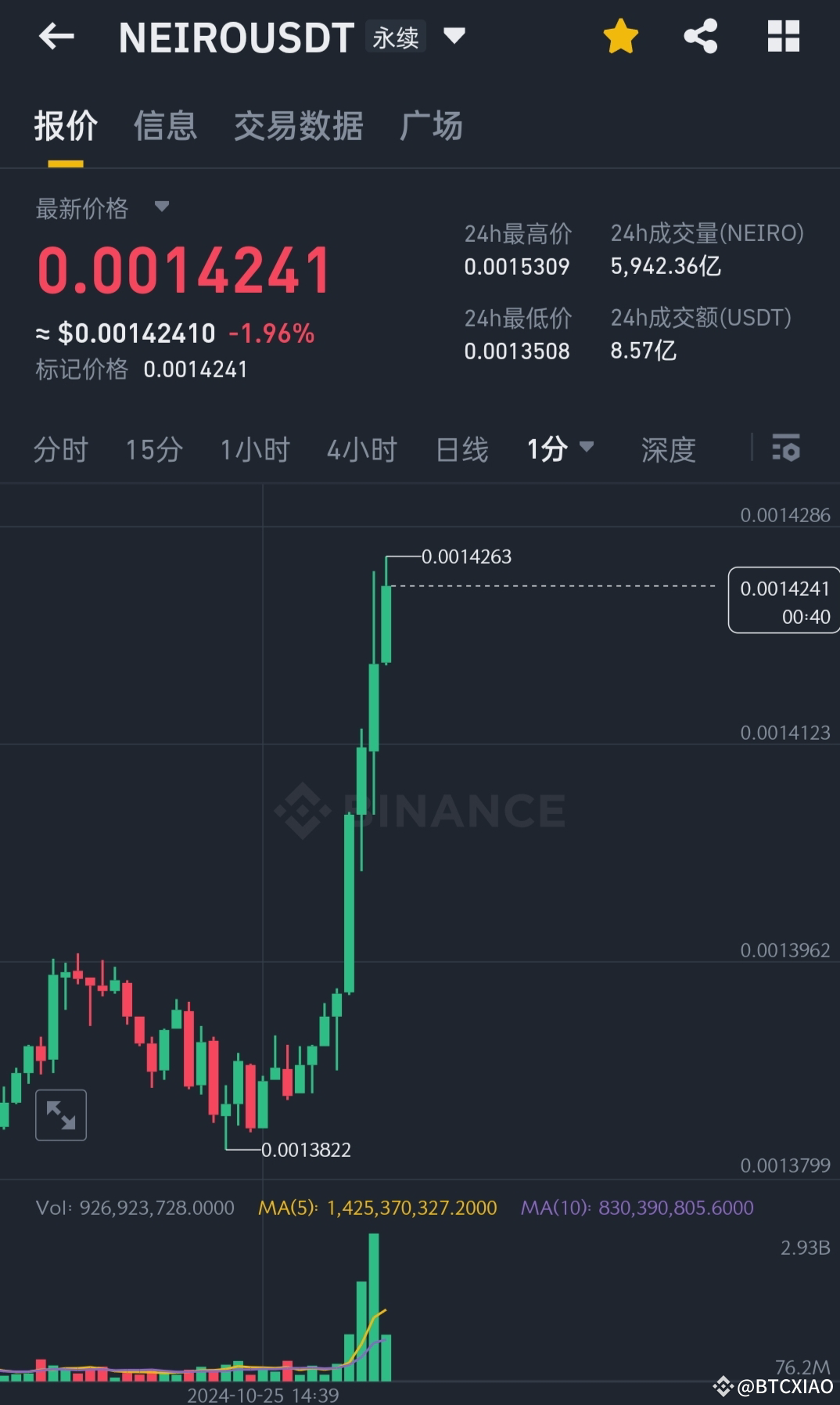 $NEIRO Dog Zhuang has entered the arena, brothers charge! | 梦雪冰糖橙 on ...