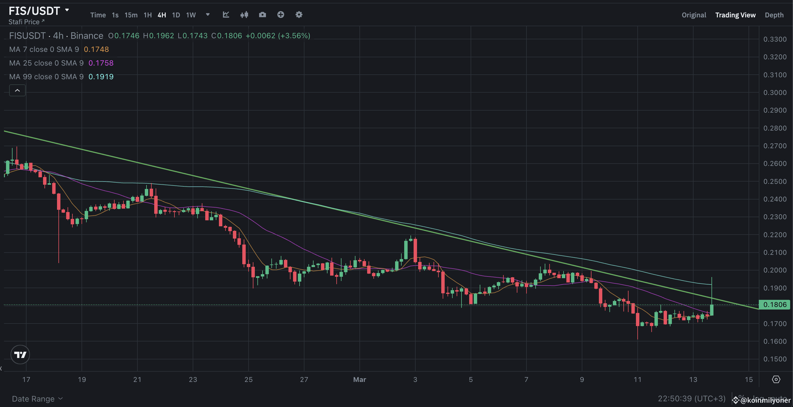 $FIS Trade Plan 📈 Entry Zone: Buy within $0.1750 – $0.1 | koinmilyoner ...