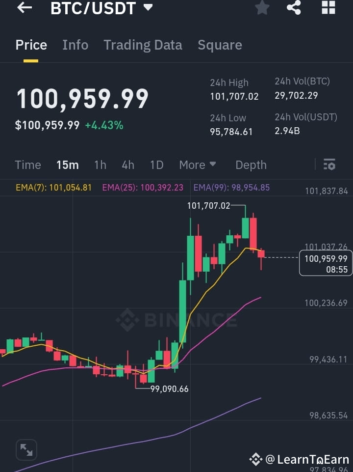 $BTC /USDT – Bullish Push Clears $101K, Now Pulling Back for ...