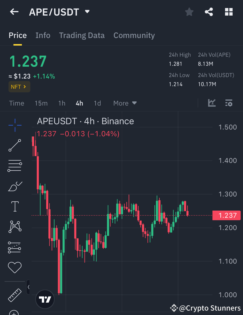 $APE /USDT – Consolidation with Recovery Signs $APE/USDT is | Crypto Stunners on Binance Square