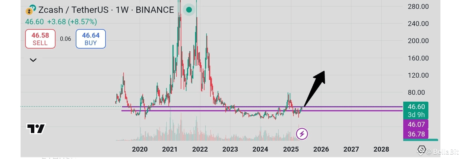 $ZEC is trading at $46.60, gaining momentum as it approache | BellaBit on Binance Square