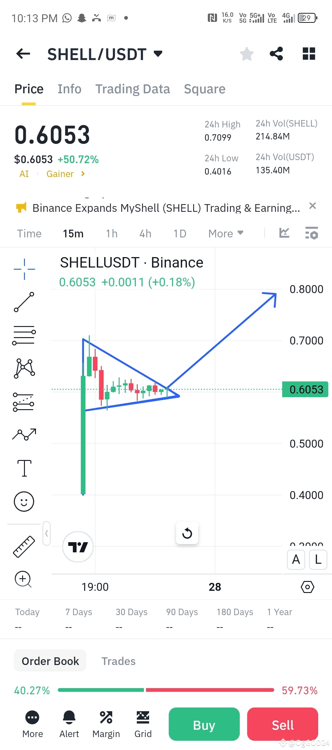 $SHELL I guess many of you are familiar with this pattern📈 | OgGOD24 on ...