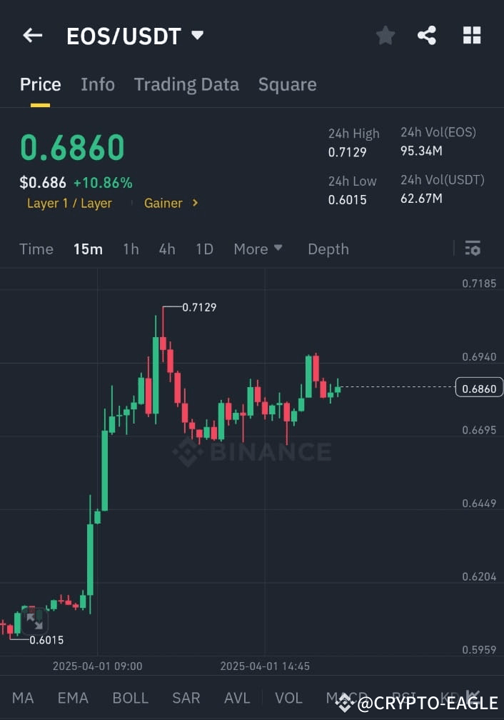 🚀🔥 $EOS /USDT Bullish Surge! 💎💰 Will $0.75 Be the Next T | CRYPTO-EAGLE on Binance Square
