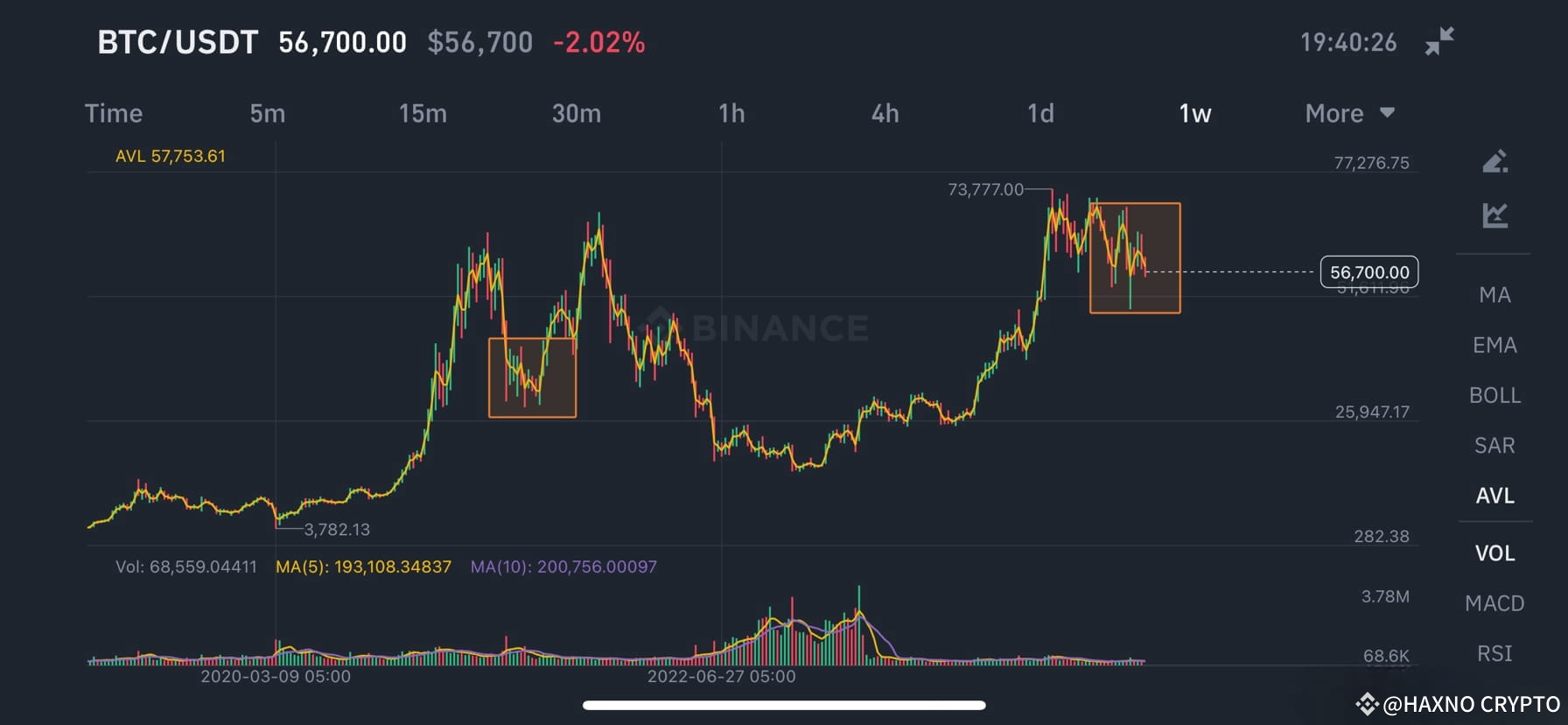 Emergency Alert 🚨$BTC Movement You get scared, i zoom out | HAXNO ...