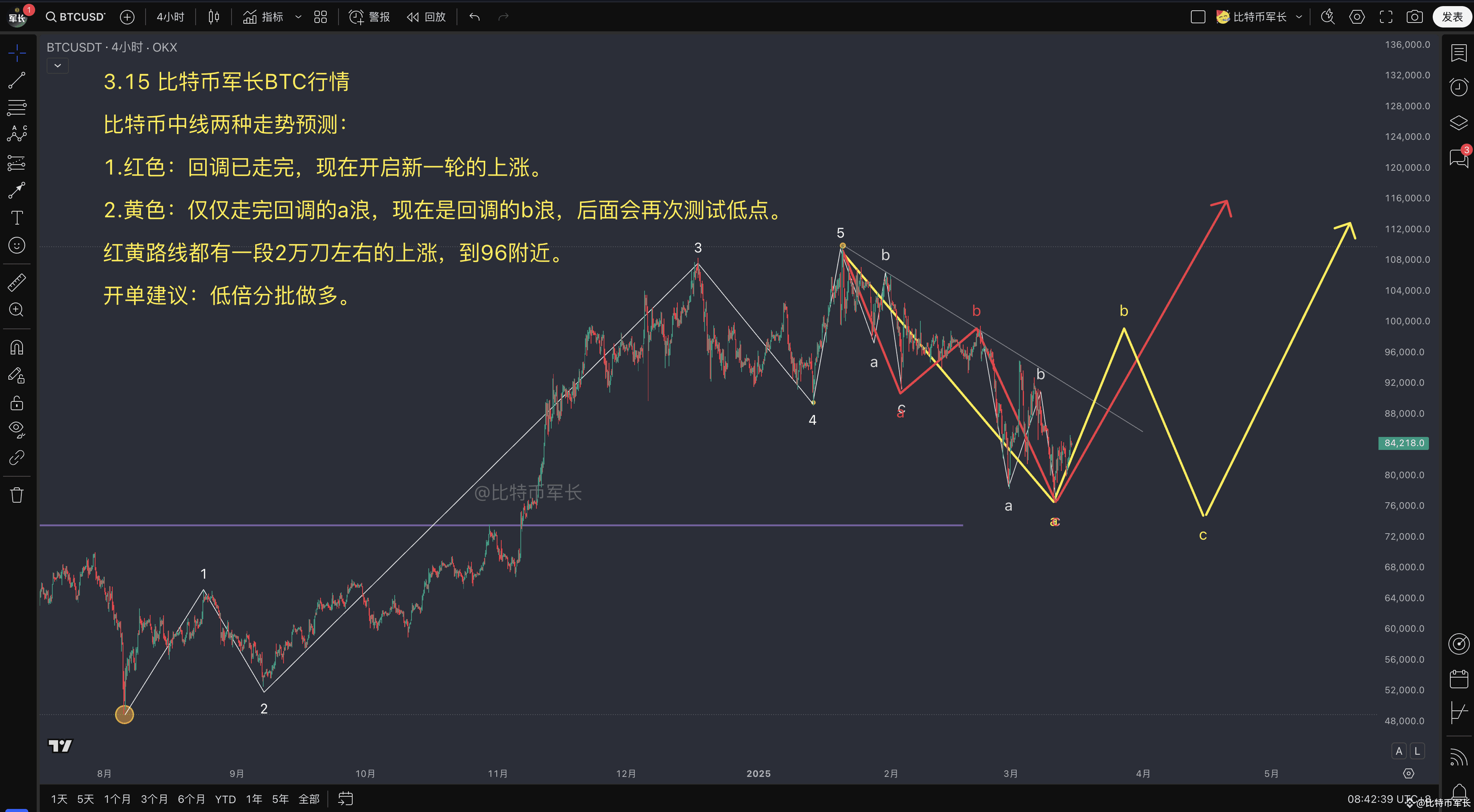$BTC 3.15 Bitcoin Market Analysis Two medium-term trend | 比特币军长 on ...