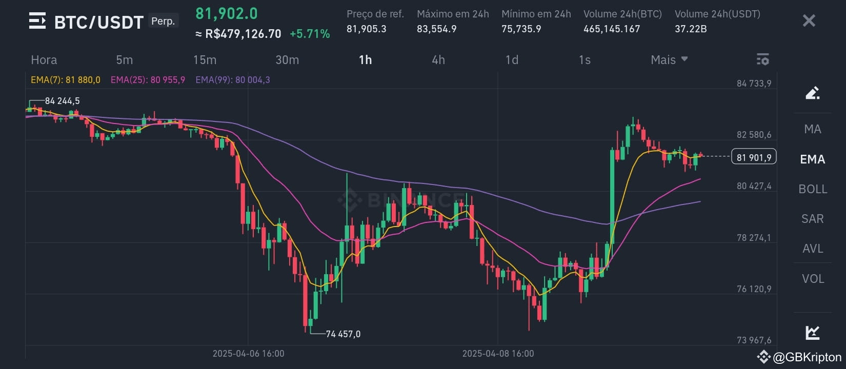 $BTC After the pause in the increase of tariffs announced by ...