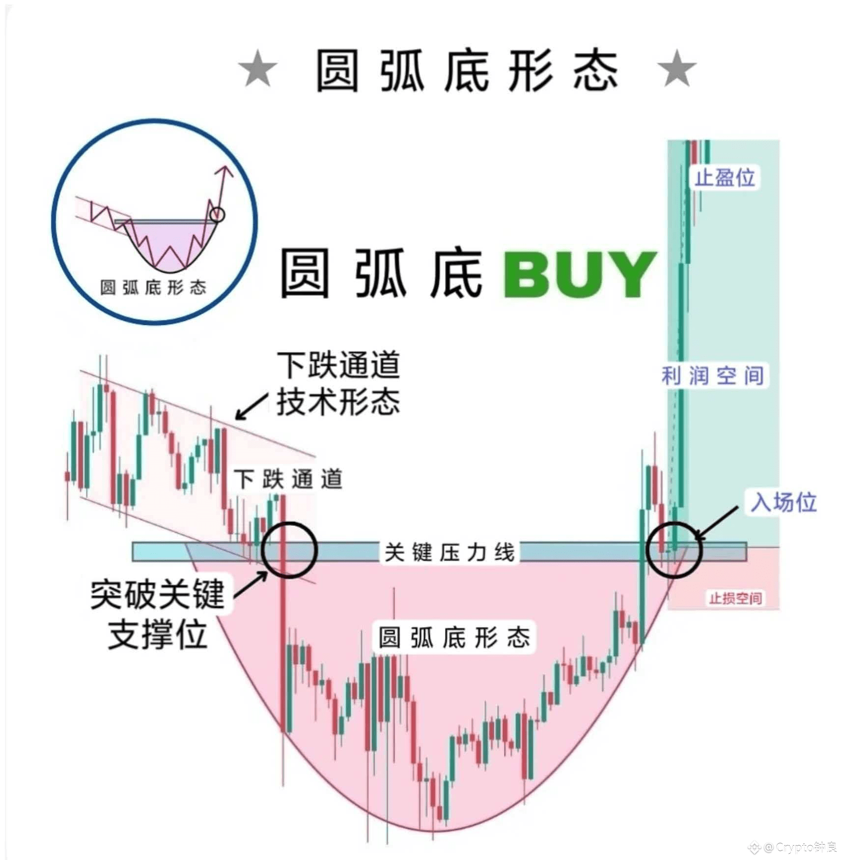 Arc Bottom Formation: This is a classic bottom reversal | Crypto钟良 on ...