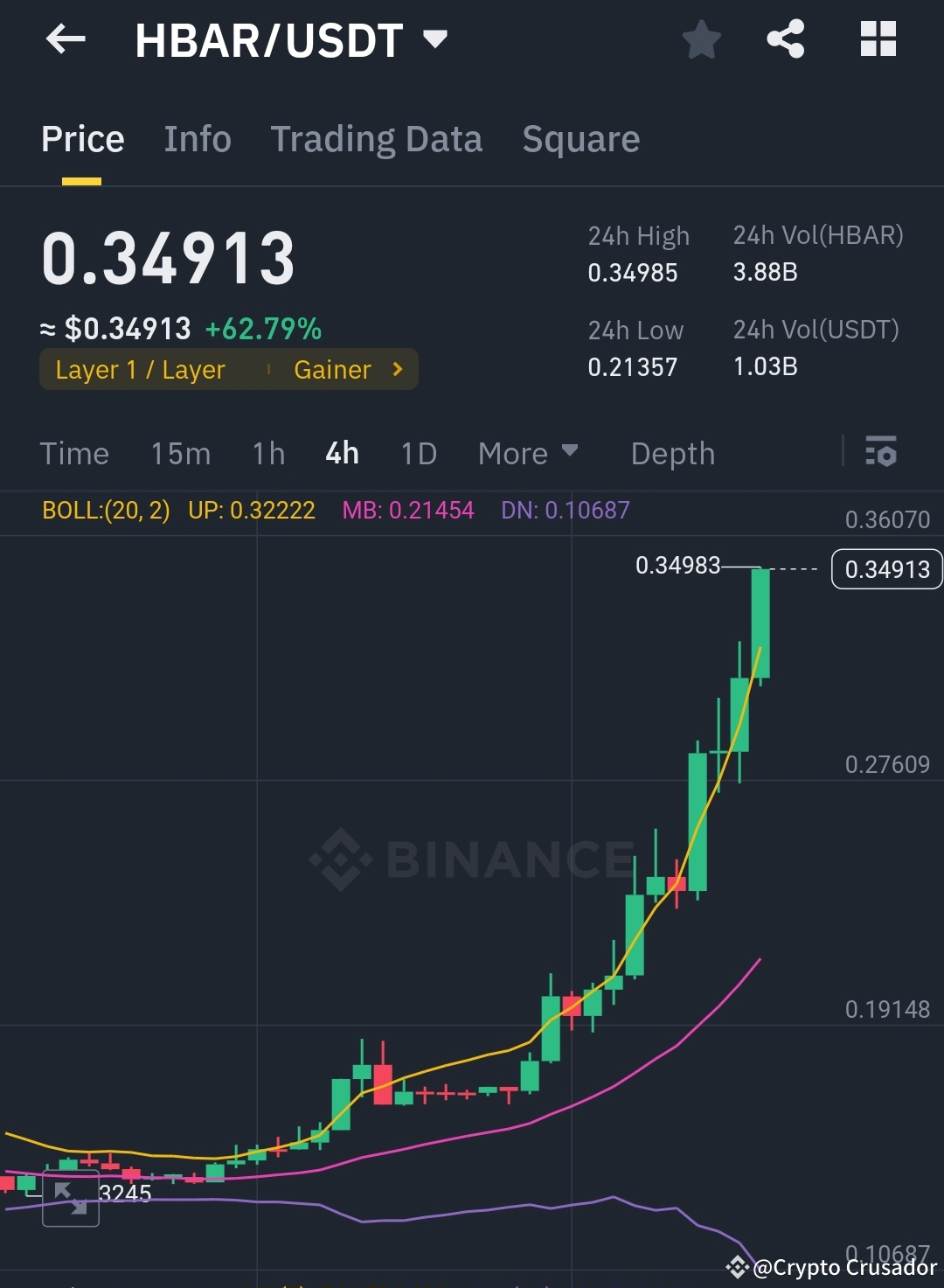 🚀🔥$HBAR /USDT is on a bullish trend, with a significant pr | Crypto Crusador on Binance Square