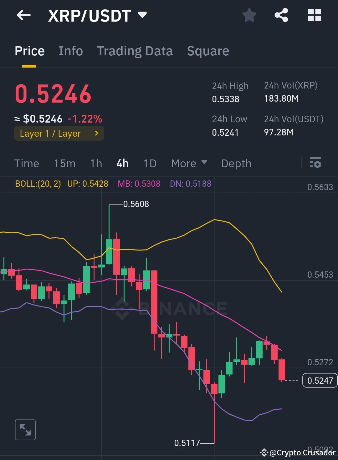📈 $XRP /USDT is currently trading at $0.5246 with a 24-hour | Crypto Crusador on Binance Square