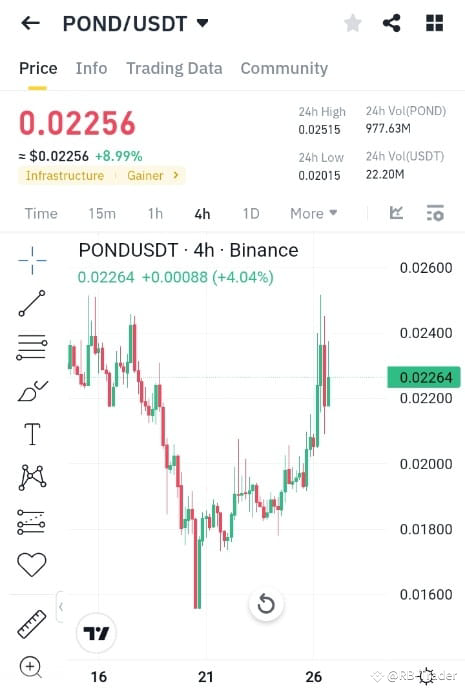 Binance Technical Analysis: $POND 💯💰🤑 /USDT – 3 Key Targ | RB-Trader on Binance Square