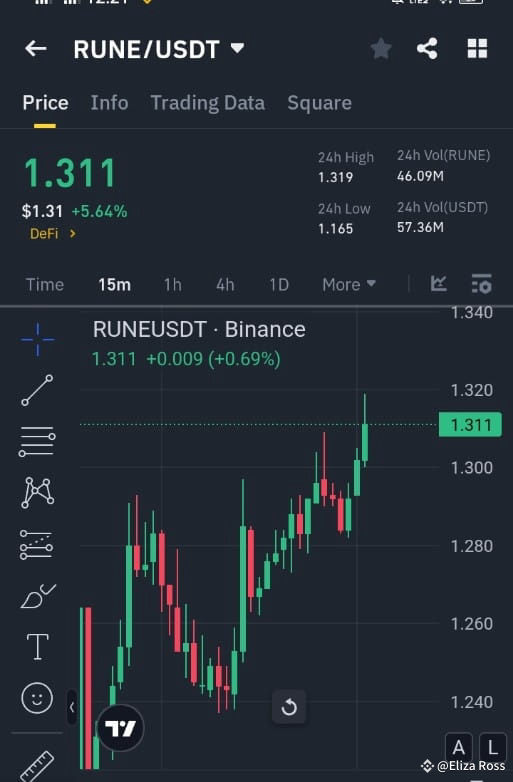 ⚡ $RUNE /USDT – DeFi Strength Incoming? 🚀 🔥 Thorchain Gai | Eliza Ross on Binance Square