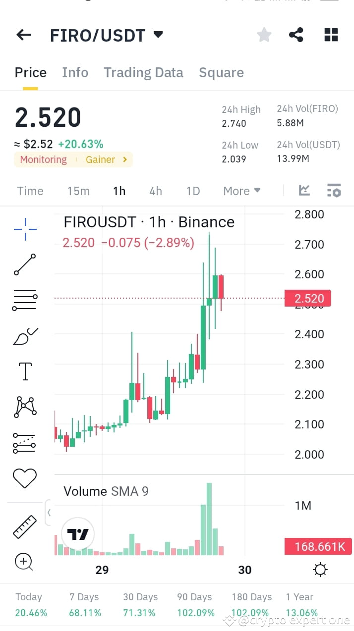 $FIRO /USDT Trading Signal - Bullish Momentum Continuation? | crypto expert one on Binance Square