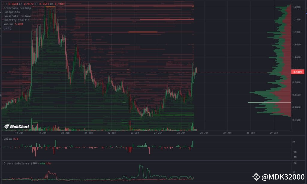 The order book chart showed a significant increase in buy or | MDK32000 ...