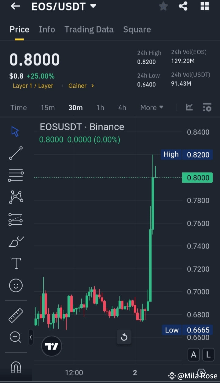 $EOS /USDT Strong Bullish Surge..🚀💯 Breakout Opportunity | Mila Rose on Binance Square