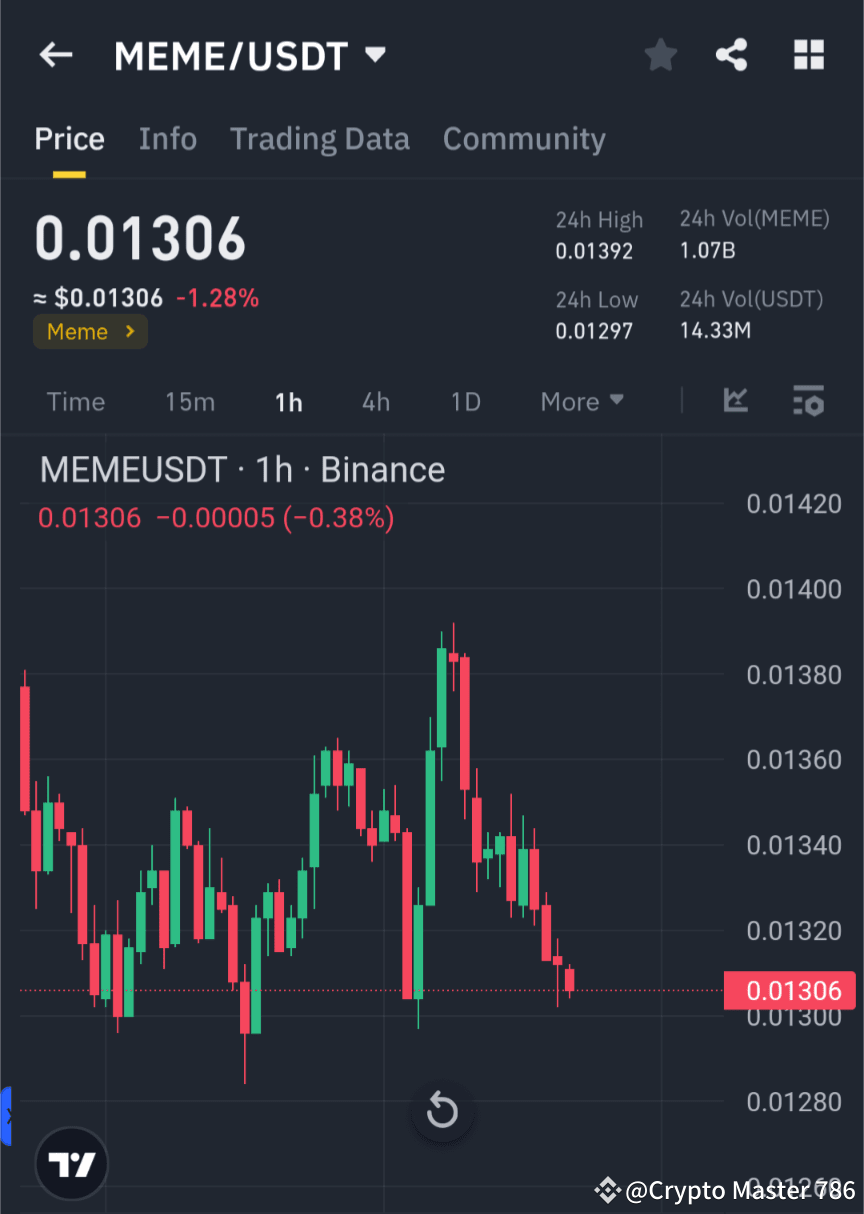 $MEME 🚀 MEME/USDT Technical Analysis: Eyeing a Potential | Crypto ...