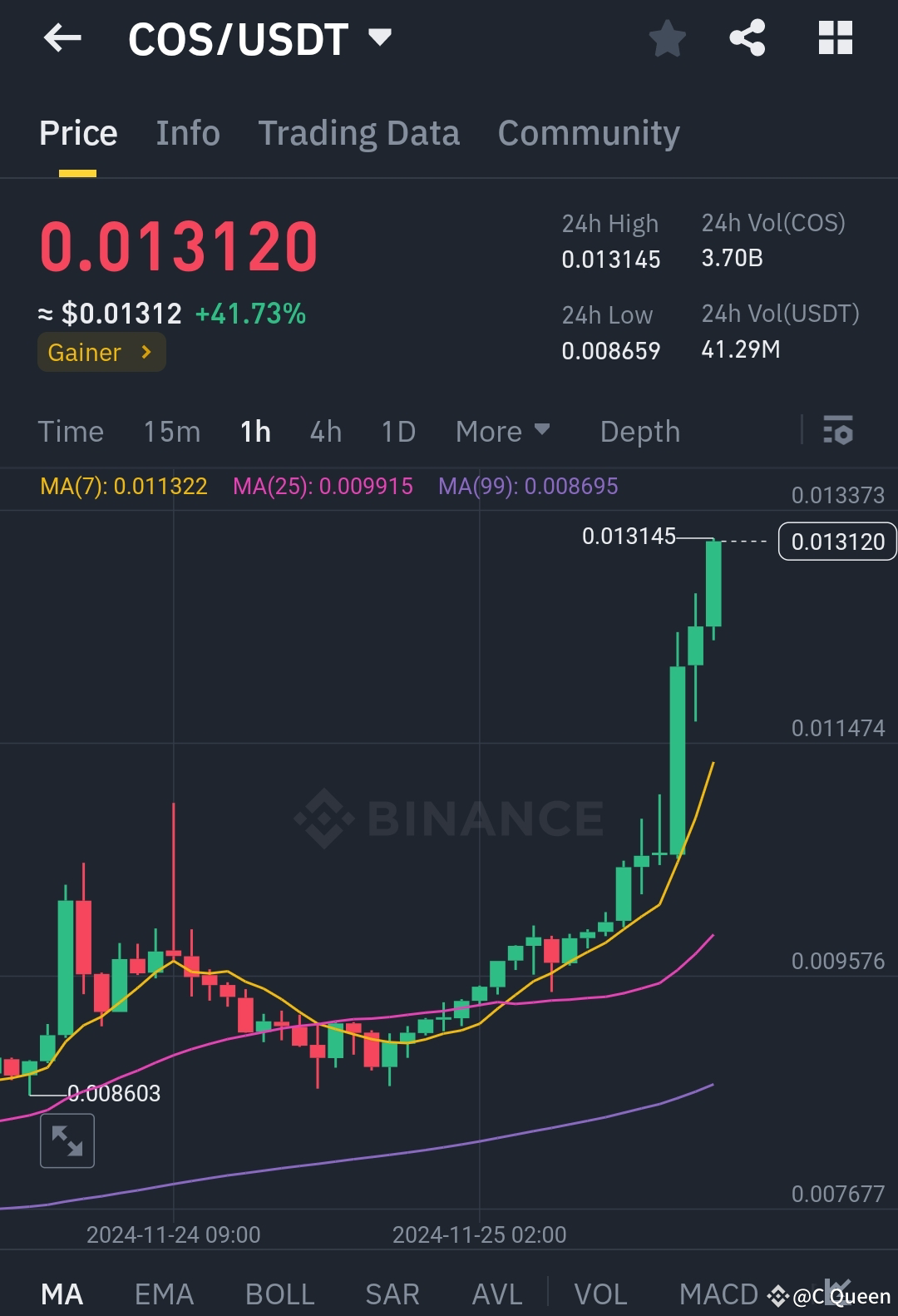 🚨 $COS /USDT ALERT: Massive Surge with More Room to Climb! | C Queen on Binance Square