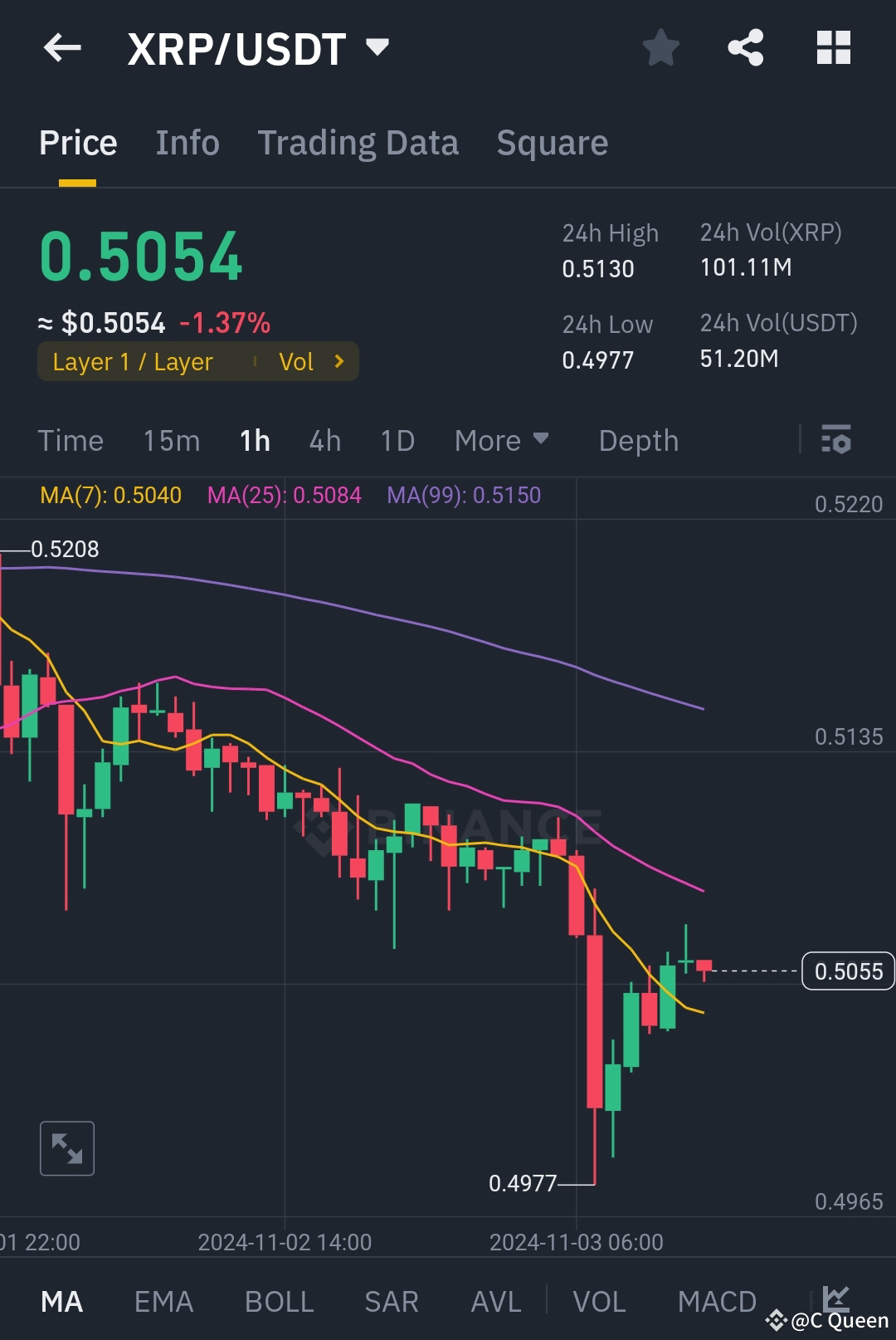 🚨 $XRP /USDT at a Critical Zone – Major Move Imminent! ⚡🎯 | C Queen on Binance Square