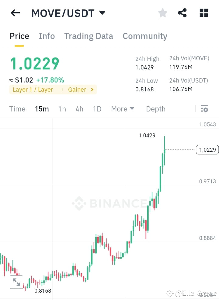 Here’s a concise technical analysis for $MOVE /USDT along | Ella Grace on Binance Square