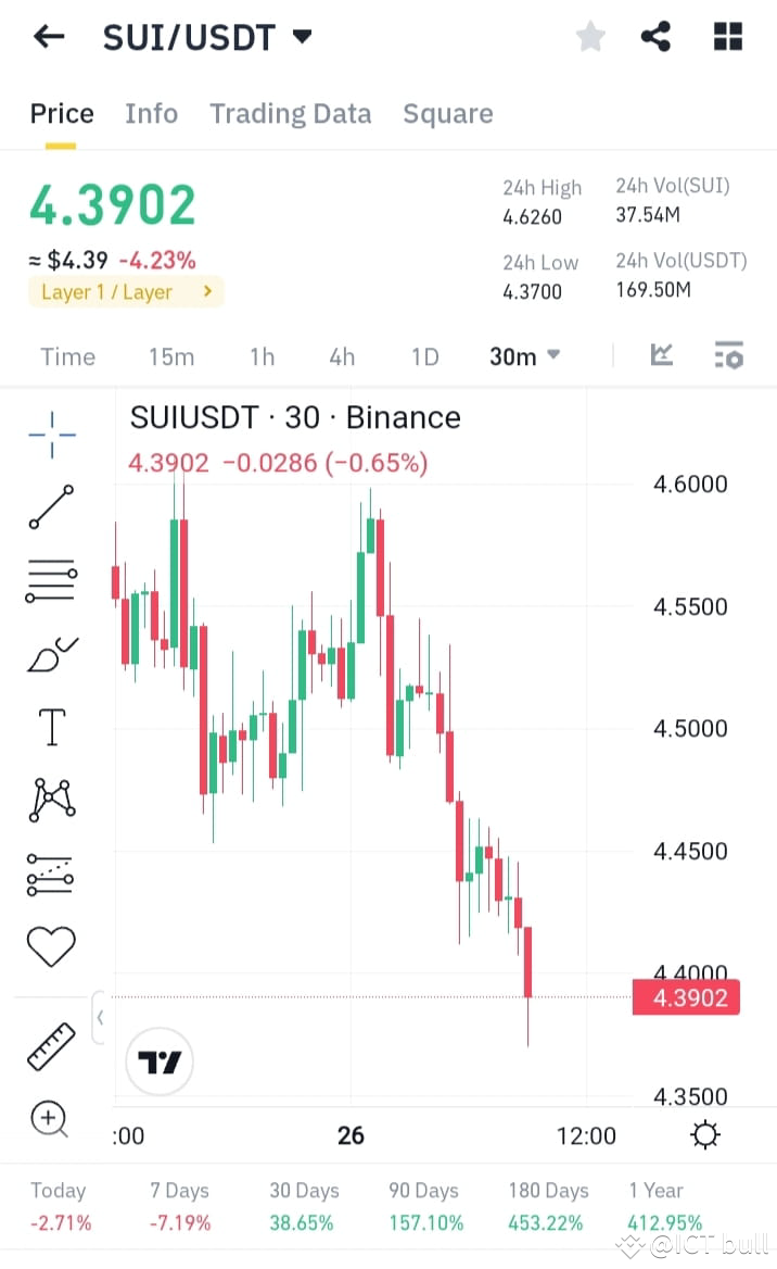 $SUI /USDT Technical Analysis - Binance 📊 Current Price: $ | ICT bull on Binance Square