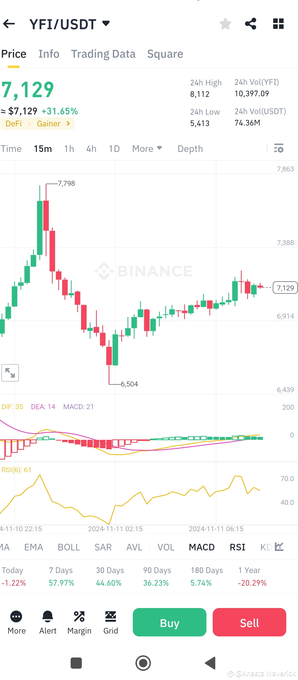 Based on the 15-minute chart for $YFI /USDT, the current pri | Anasta Maverick on Binance Square