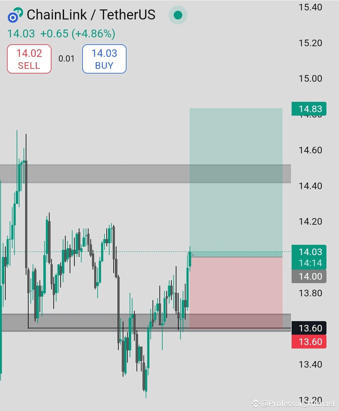$LINK /USDT – BULLISH BREAKOUT IN PLAY! 🔥 💹 $LINK/USDT is | Professor_Michael on Binance Square