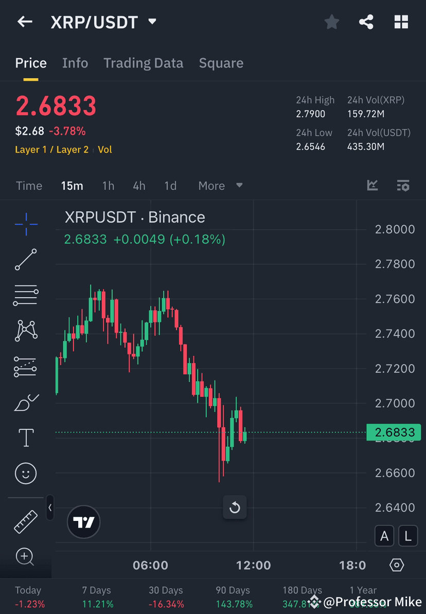 $XRP /USDT – Short Trade Alert!! 🔥💯 $XRP is struggling to | Professor Mike on Binance Square