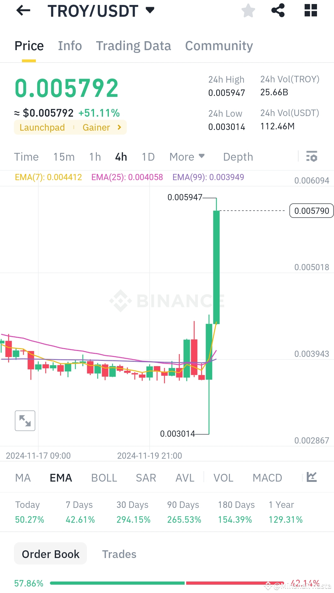 🚀 Massive Breakout Alert! TROY/USDT 🚀 🌟 Launchpad Gainer | Minshail nasta on Binance Square