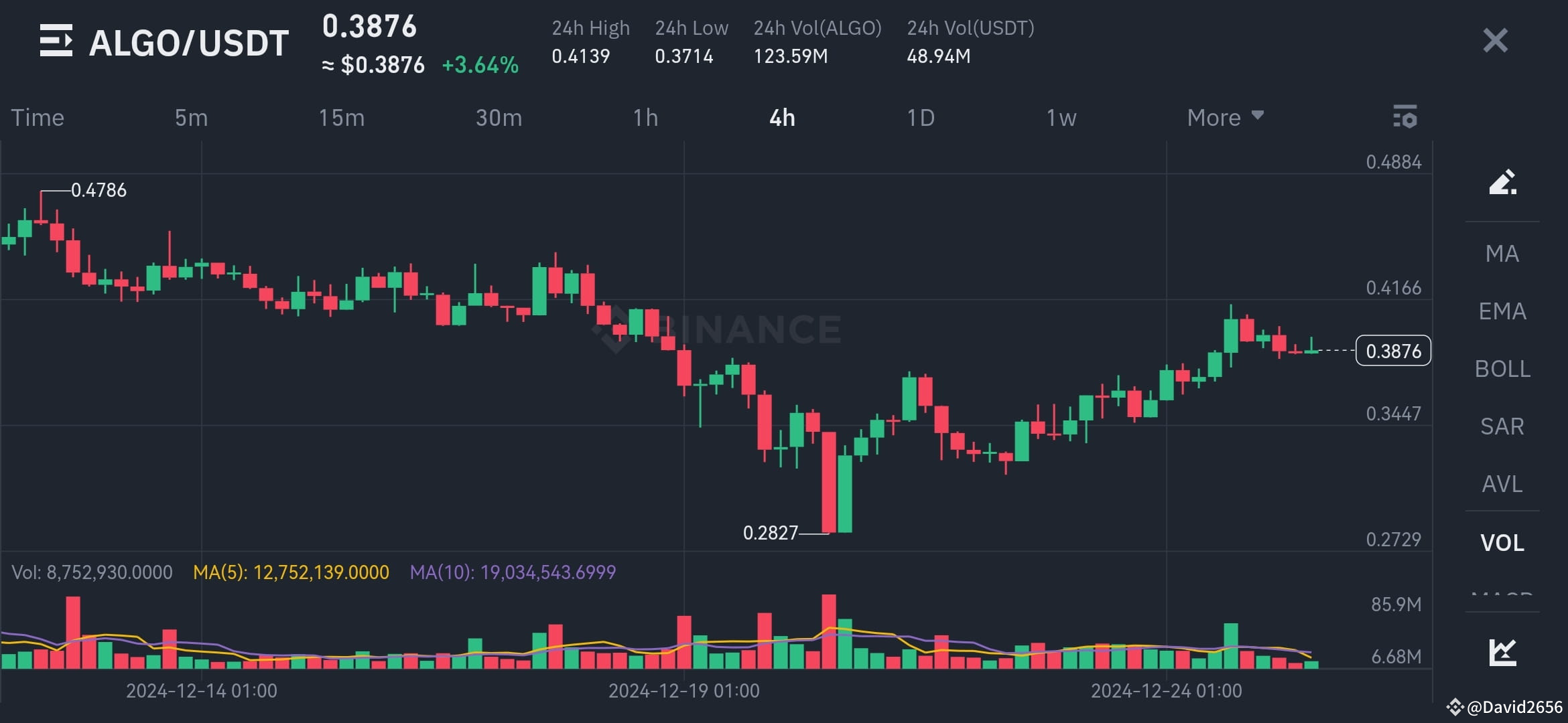 $ALGO Here’s an analysis and possible trading plan for Algor | David2656 on Binance Square