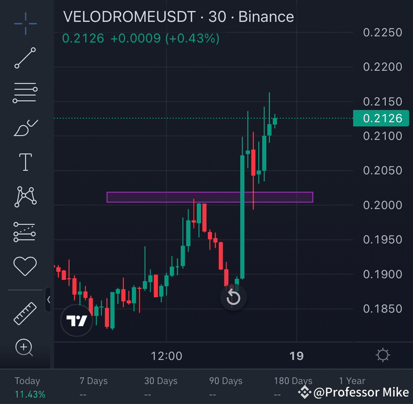 Bull Run Confirmed for $VELODROME USDT 🔥💯 The breakout ab | Professor Mike on Binance Square