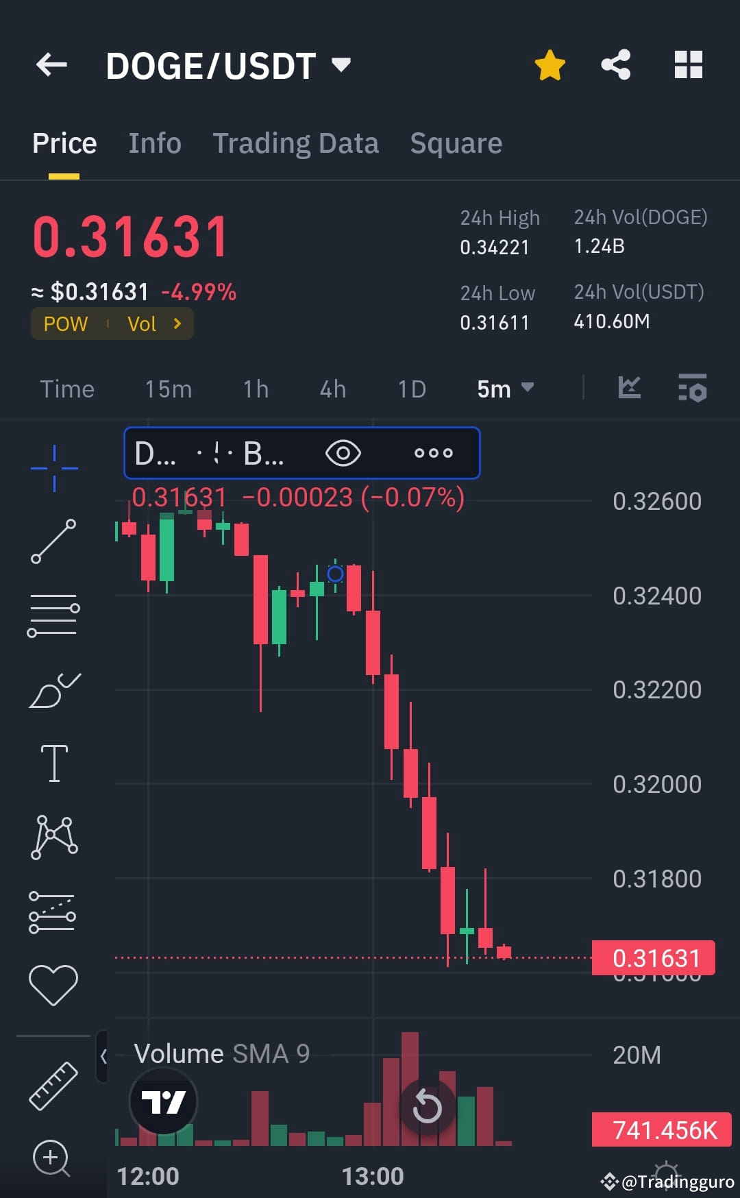 Market Analysis: $DOGE /USDT Current Price: $0.3163 (-4.9 | Tradingguro on Binance Square