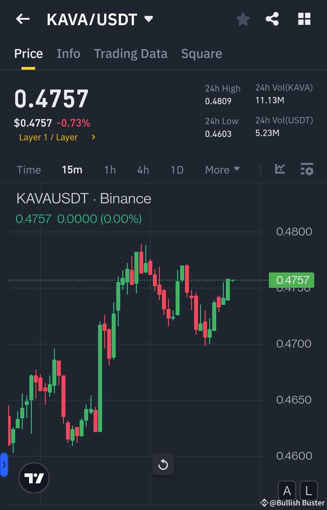 🚀 $KAVA /USDT Analysis – Breakout Incoming? 📈🔥 🔹 Curren | Token Master 786 on Binance Square