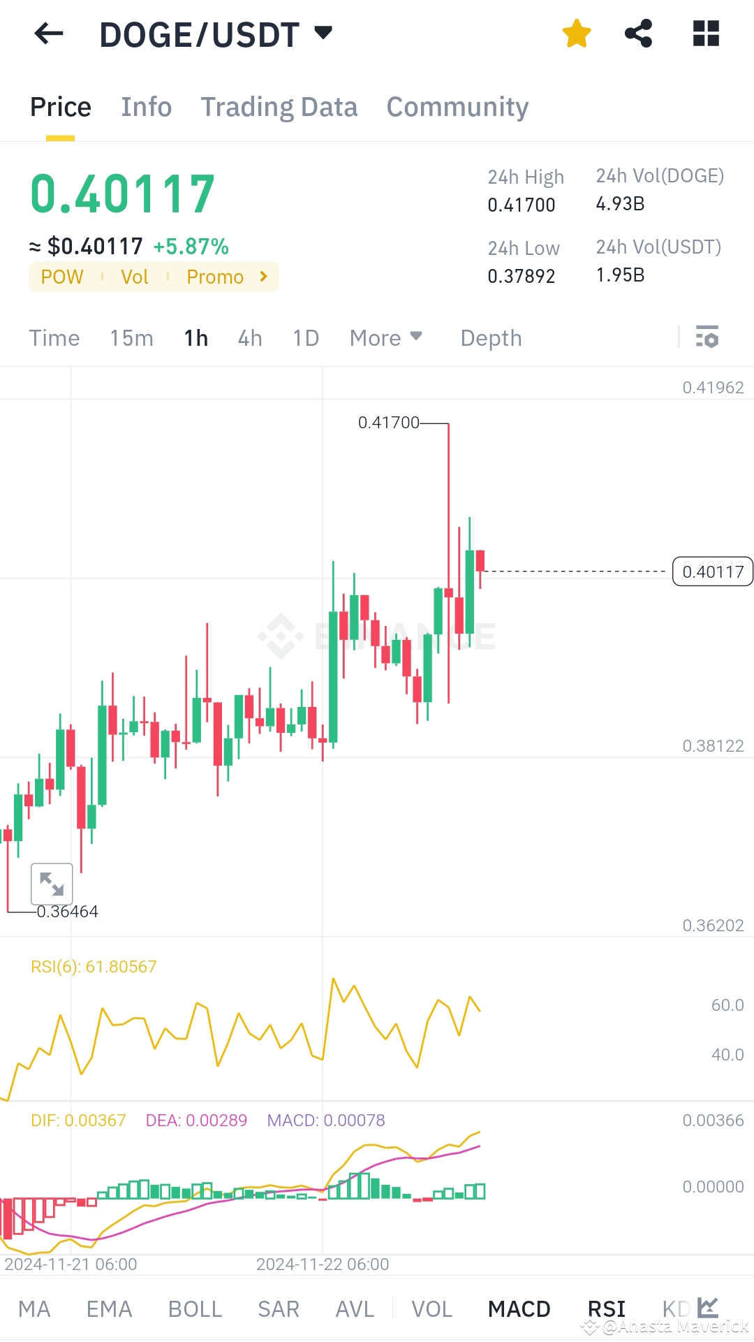🚨 $DOGE /USDT ALERT: $0.40117 – Ready for a Big Move? 🚨 $ | Anasta Maverick on Binance Square
