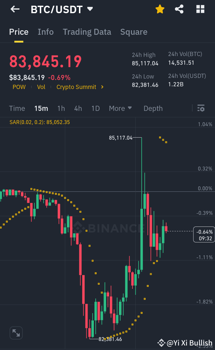 #StablecoinSurge 🔥 $BTC /USDT Ready for the Next Move? Key | Yi Xi Bullish on Binance Square