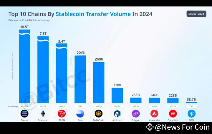 🚨TOP 10 BLOCKCHAINS BY STABLECOIN TRANSFER VOLUME IN 2024 | News For ...