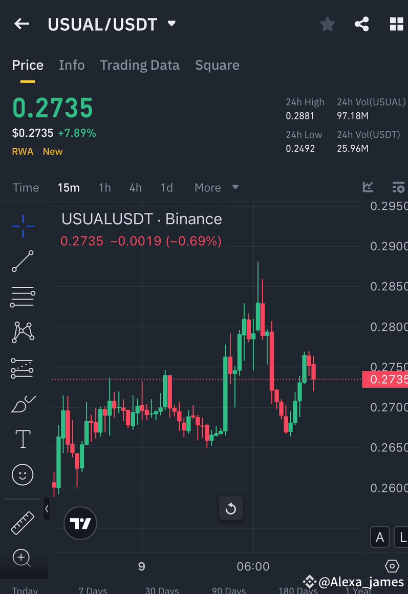 $USUAL/USDT – Bearish Setup in Play! 🔥 📍 Short Trade Setu | Alexa_james on Binance Square
