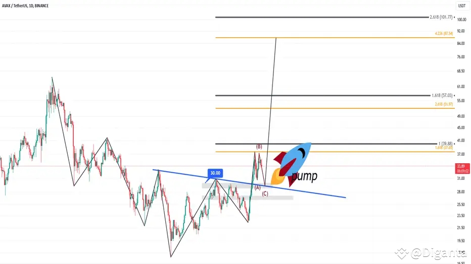 AVAX (AVAX) Ready for a Rocket Launch? The Setup | Diganta on Binance Square