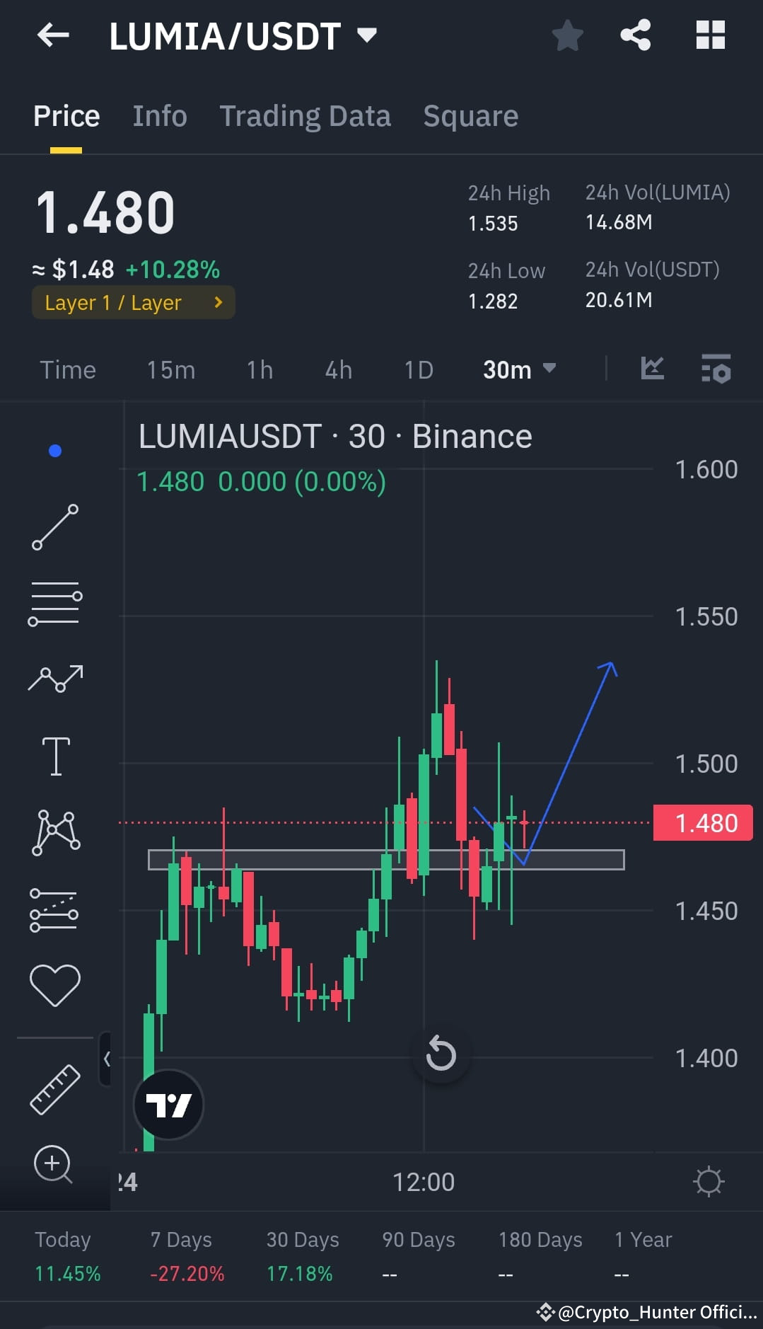 $LUMIA /USDT BULLISH BREAKOUT IMMINENT 🚀 Key Levels: - Cur | Professor_Michael on Binance Square