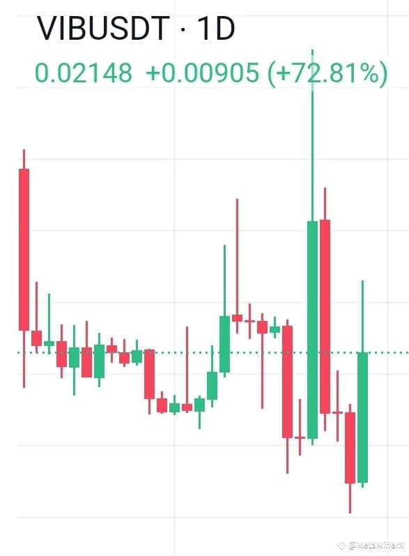 🚀 $VIB /USDT Alerte de Signal 📈 📊 $VIB /USDT - Prix : | Coco Bits sur Binance Square