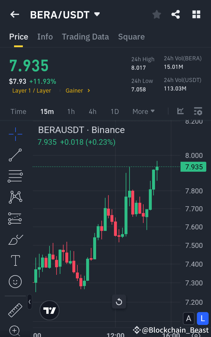 🚀 $BERA /USDT Bullish Trade Setup! 🎯🔥 📈 Entry: $7.935 | Blockchain_Beast on Binance Square