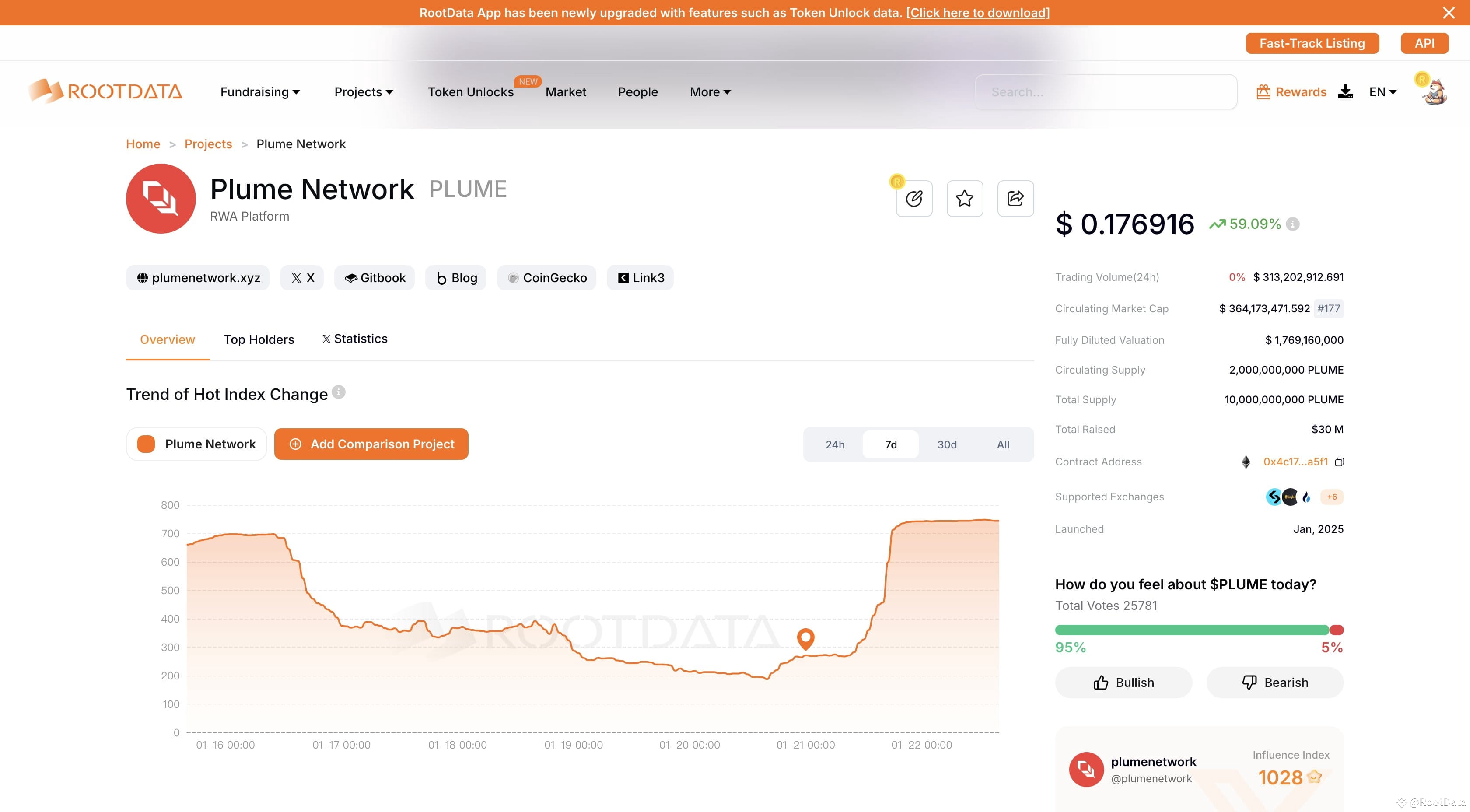 🔥 @plumenetwork ranks #1 on the RootData hot list! 📢Yeste | RootData on Binance Square