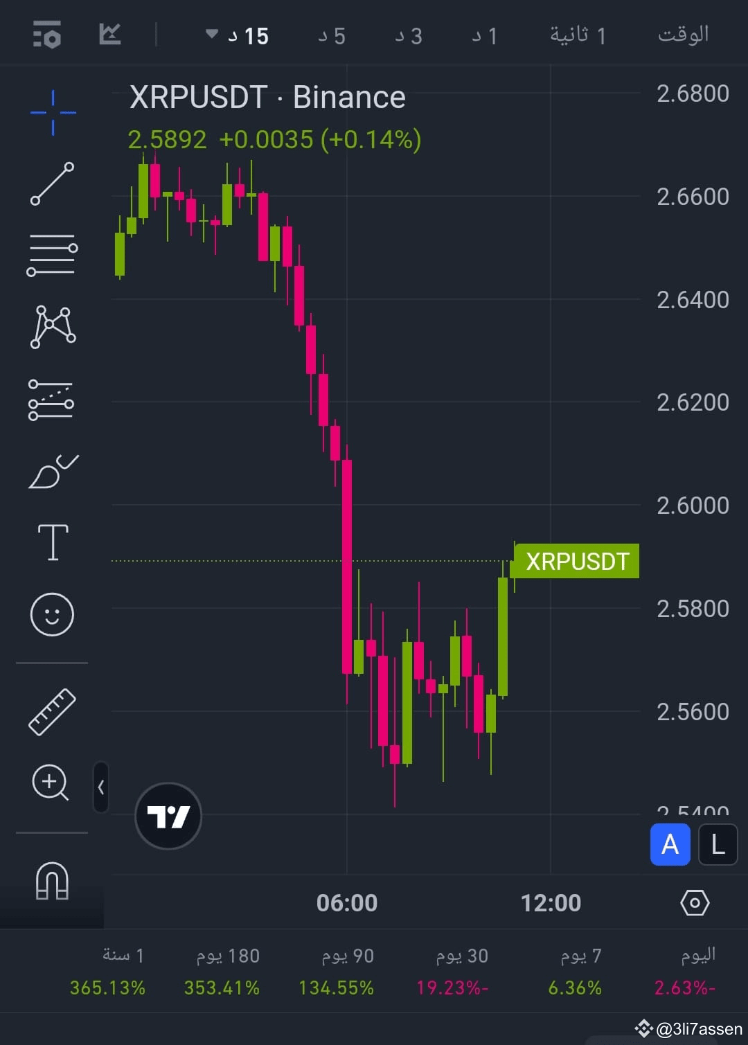 $XRP $XRP /USDT – Bullish Momentum 💯 💥 📈 Current Price: | AJT1 on Binance Square