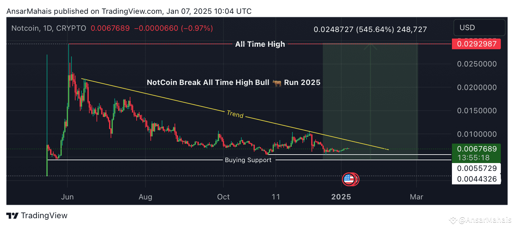Notcoin 1 Day Time Fram Chart 📊. #notcoin #notcoinpredicti ...