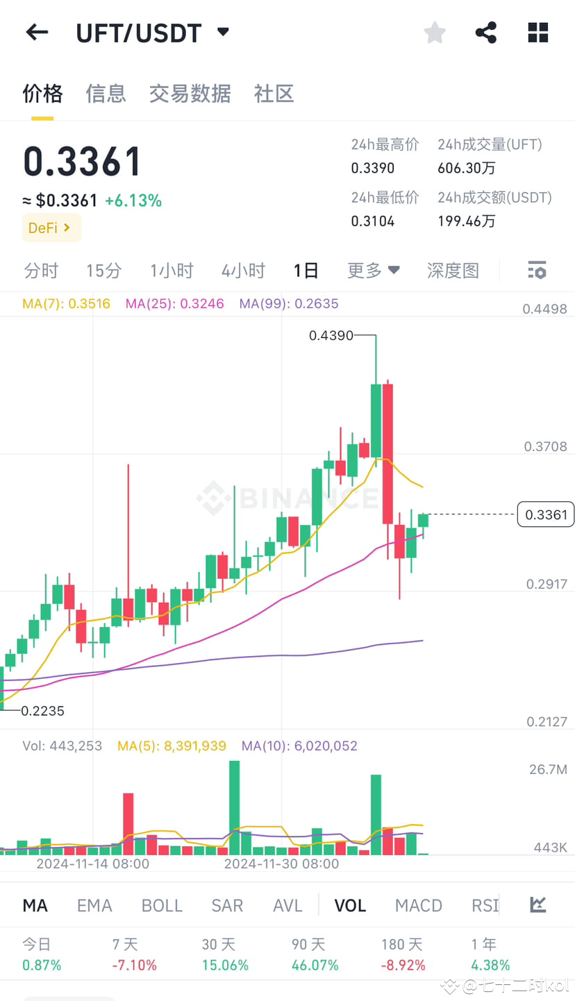 Mark a low market value high potential target $UFT Move a | 七十二时kol on ...