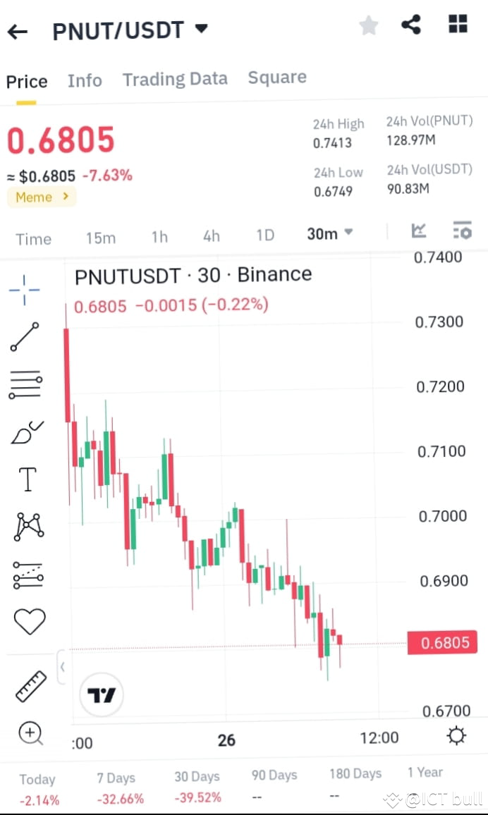 $PNUT /USDT Technical Analysis - Binance 📊 Current Price: | ICT bull on Binance Square