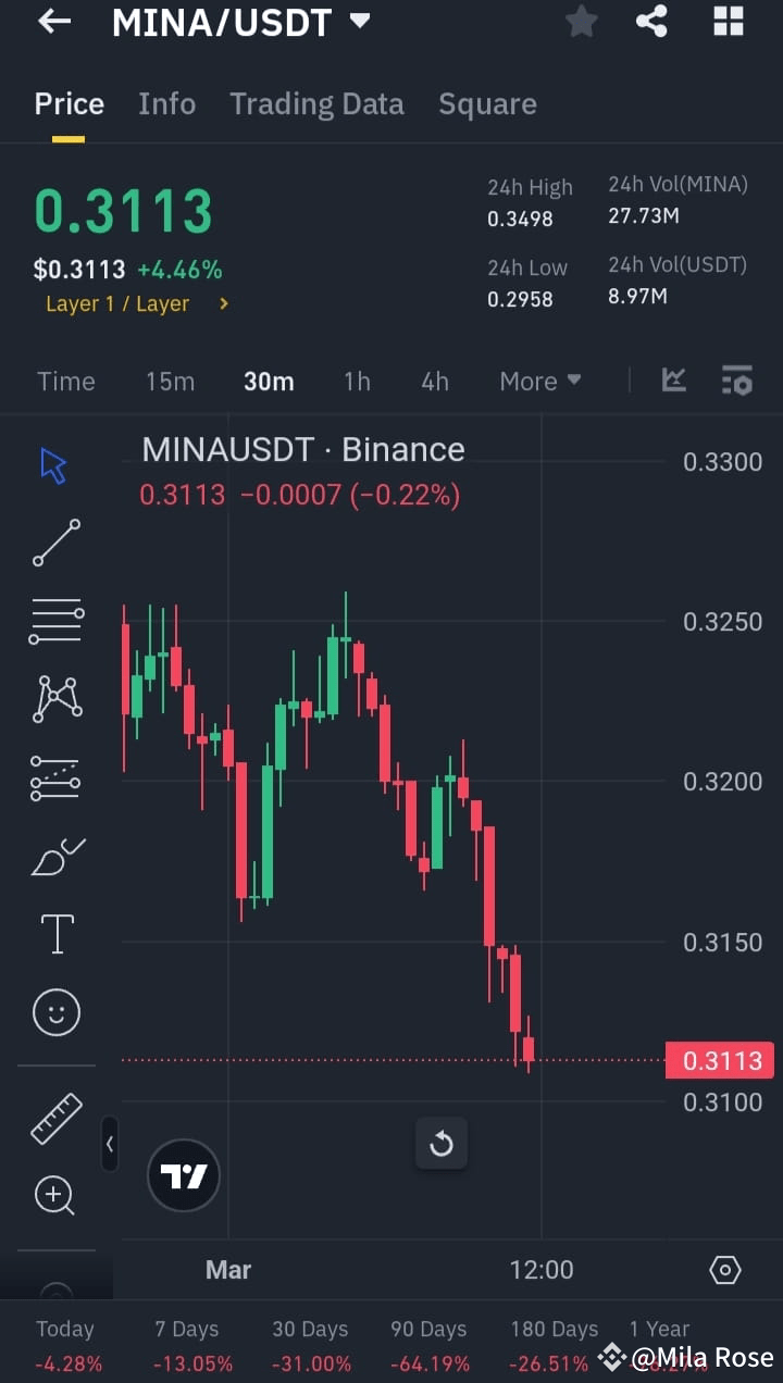 $MINA /USDT Short Trade Signal!💯🔥 $MINA gained 4.46%, h | Mila Rose on Binance Square