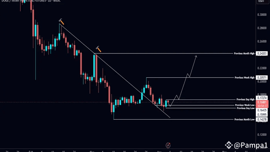 🚀 DOGE/USDT Breaks Out! Bullish Momentum Building? 🔥 | Pampa1 on Binance Square